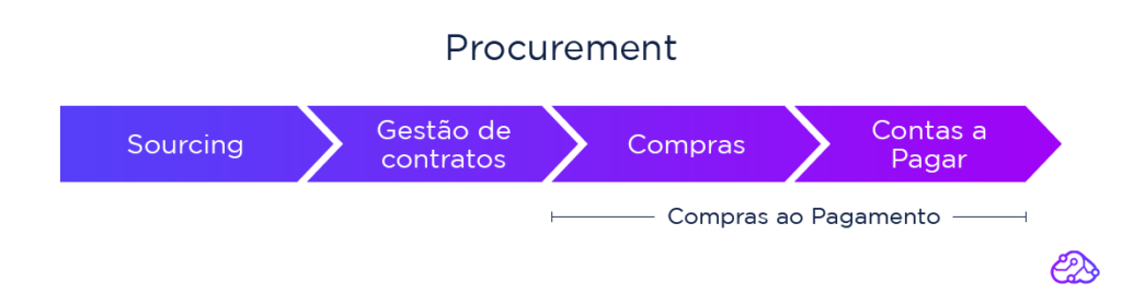 Procurement: O Que é E Quais As 4 Atividades Principais