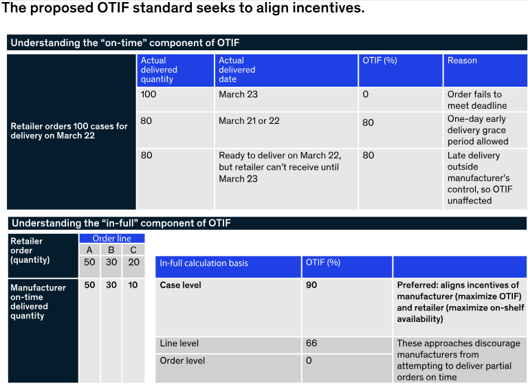 OTIF (on Time In Full): O Que é E Como Calcular Este Indicador